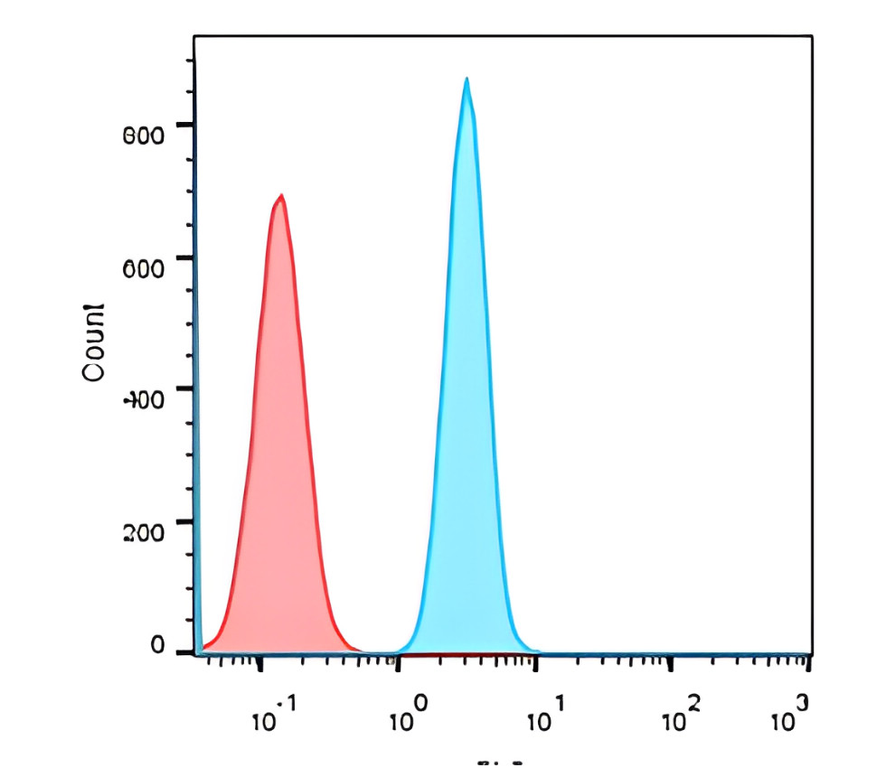 L-selectin / CD62L (PE conjugated) antibody (IR306-909-PE) | iReal ...