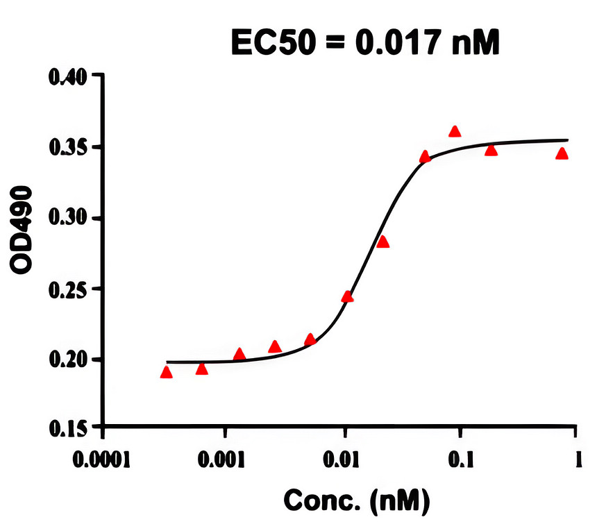 IL-2 Protein (Active), Human (IRRP7012) | iReal Biotechnology, Inc.